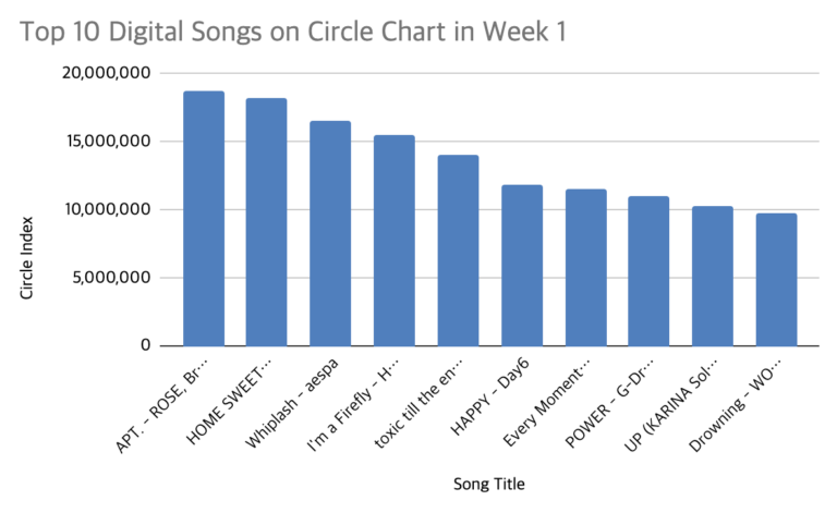 Circle Chart Week 1: Rosé, Bruno Mars and Kim Jae Joong Dominate First ...