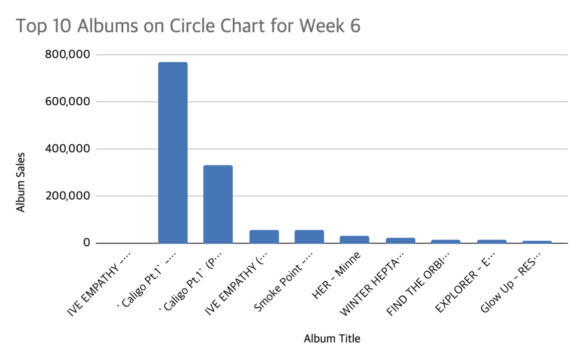 Circle Chart Week 6: Rosé & Bruno Mars Rule, G-Dragon and PLAVE Score ...