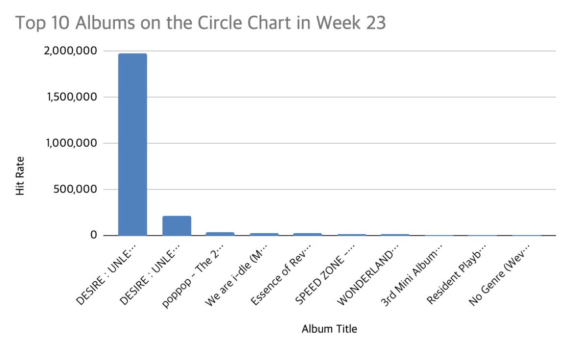 Circle Chart May and Week 23: Rosé, 10cm, SEVENTEEN and RIIZE Dominate ...