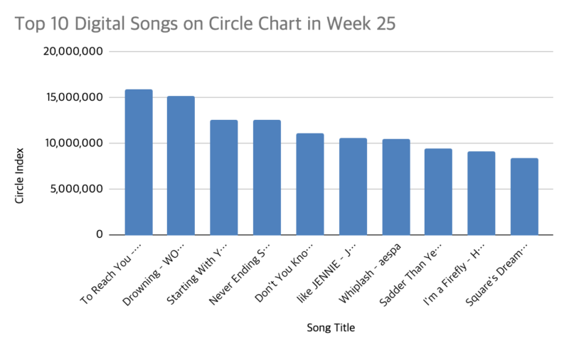 Circle Chart Week 25: Rosé and Bruno Mars Extend Reign, ILLIT and 10cm ...