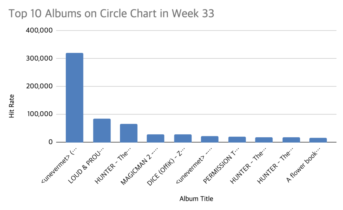 Circle Chart Week 33: HUNTR/X, ATEEZ, KEY Lead K-Pop Rankings