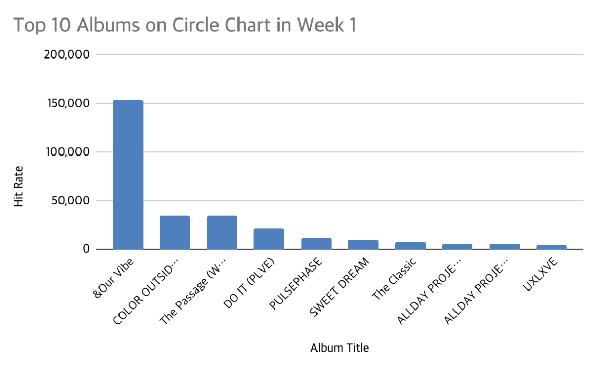 Circle Chart Week 1 and December: Hwasa Sweeps Six Wins as HUNTR/X and ...